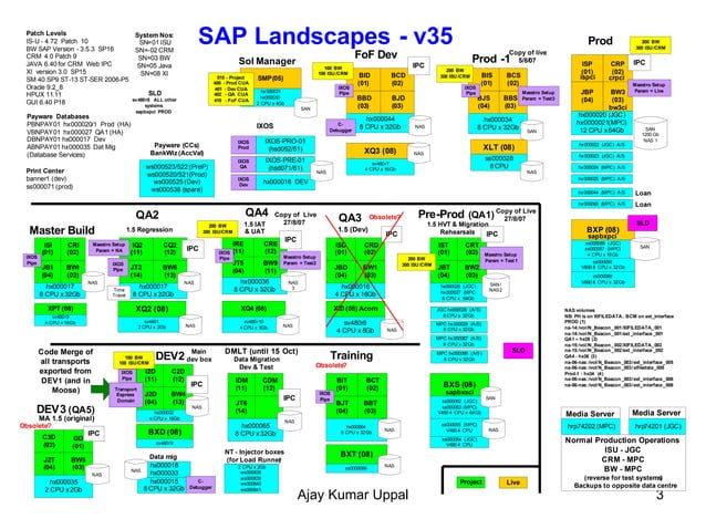 Target Architecture And Landscape | PPT