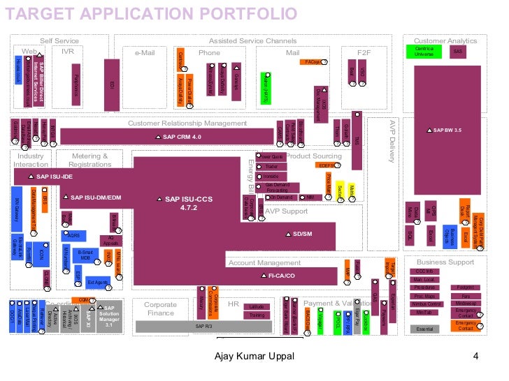 Target Architecture And Landscape