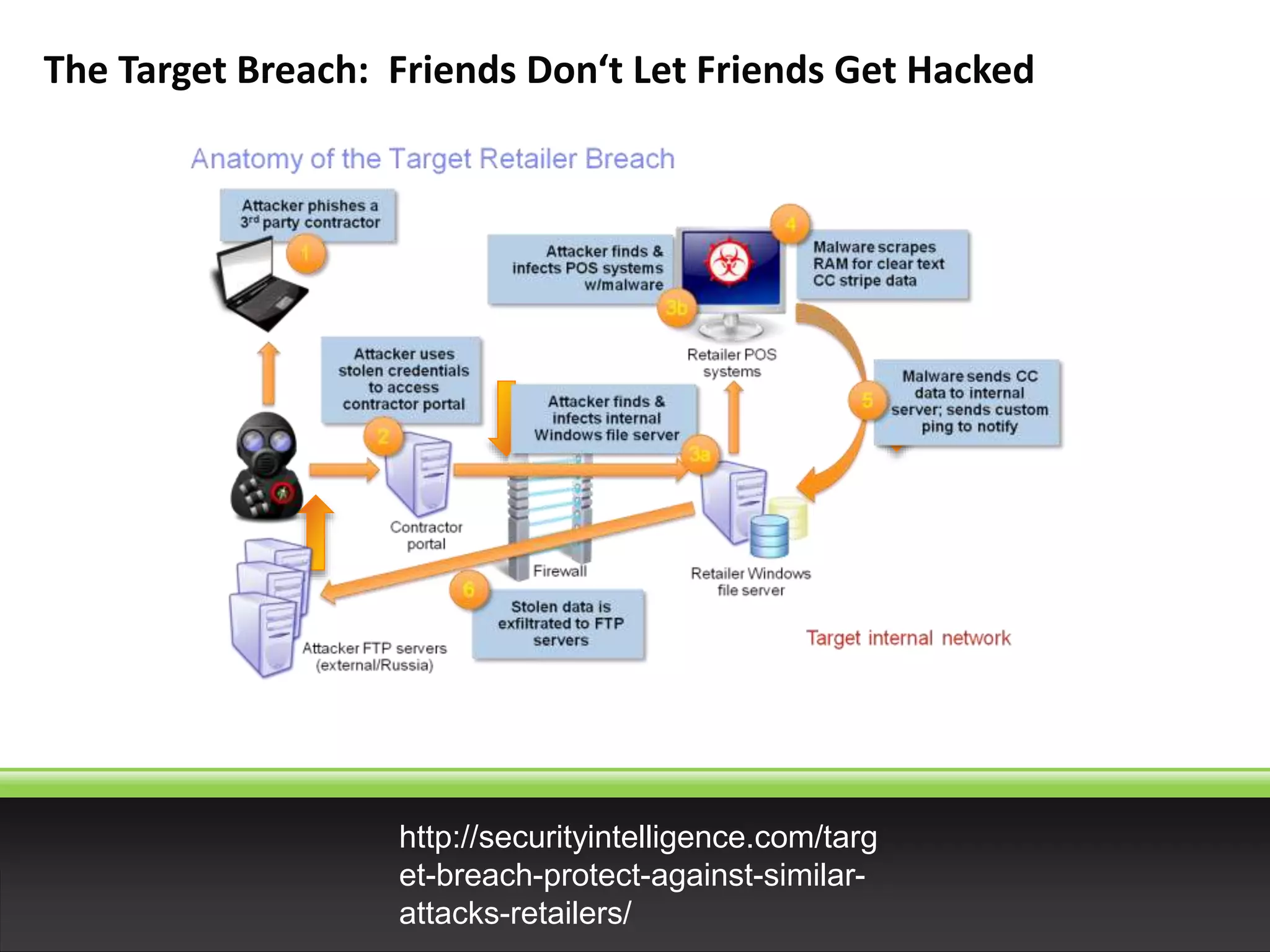 Target breach deck 2014 - Delivered to the World's Largest Retailer and ...