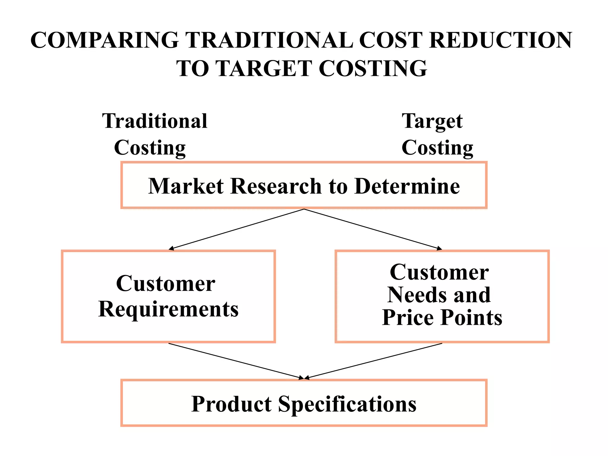 Target Costing.ppt