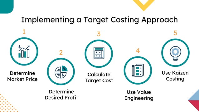 Target Costing and Life Cycle Costing