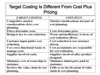 Target Costing | PPTX
