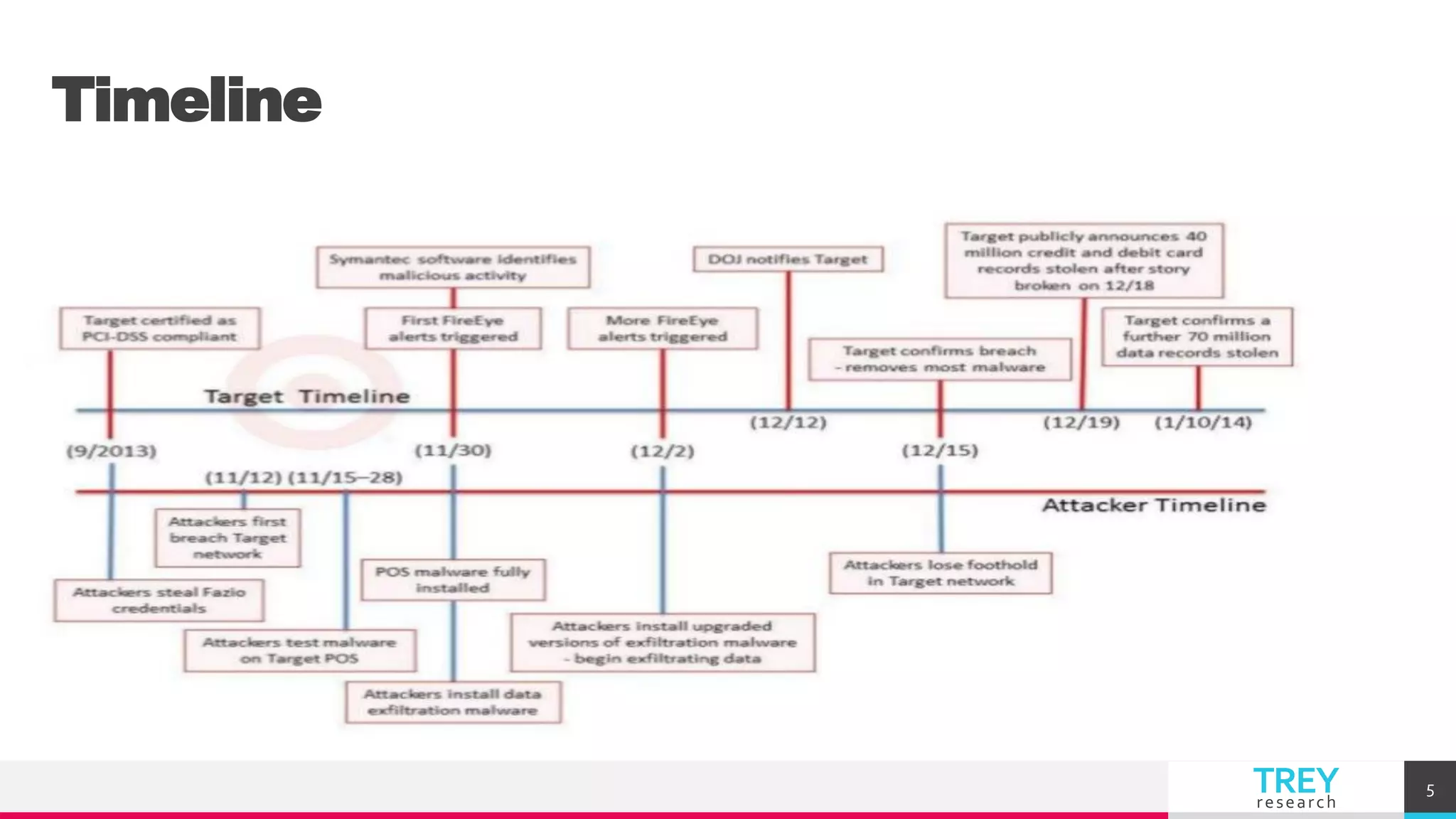 Target data breach case study | PDF