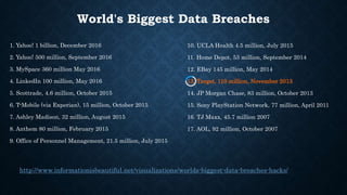 Target data breach presentation | PPTX