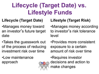 The Ins & Outs of Target Date Funds and the TSP Lifecycle Fund | PDF