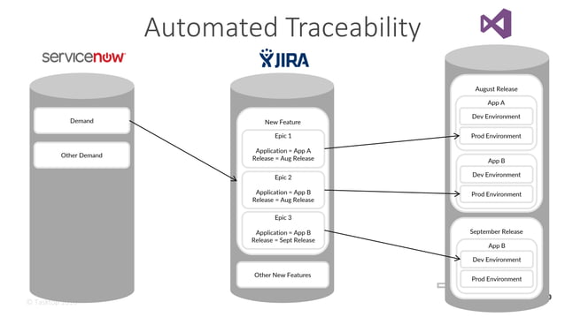 Target DevOps Bottlenecks with Connected Lifecycle Data | PPT