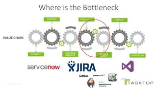 Target DevOps Bottlenecks with Connected Lifecycle Data | PPT