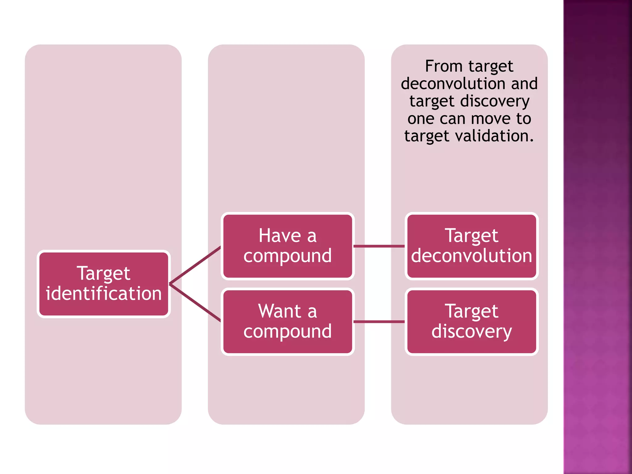 Target discovery and validation | PPTX