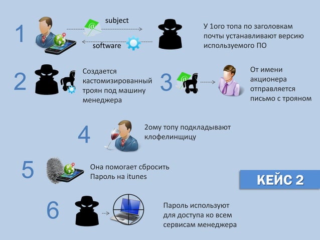 Targeted attacks | PDF