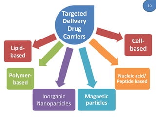 Targeted delivery of drugs | PPT