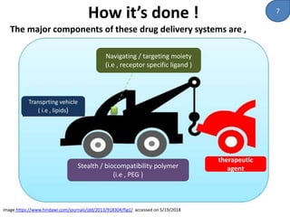 Targeted delivery of drugs | PPT