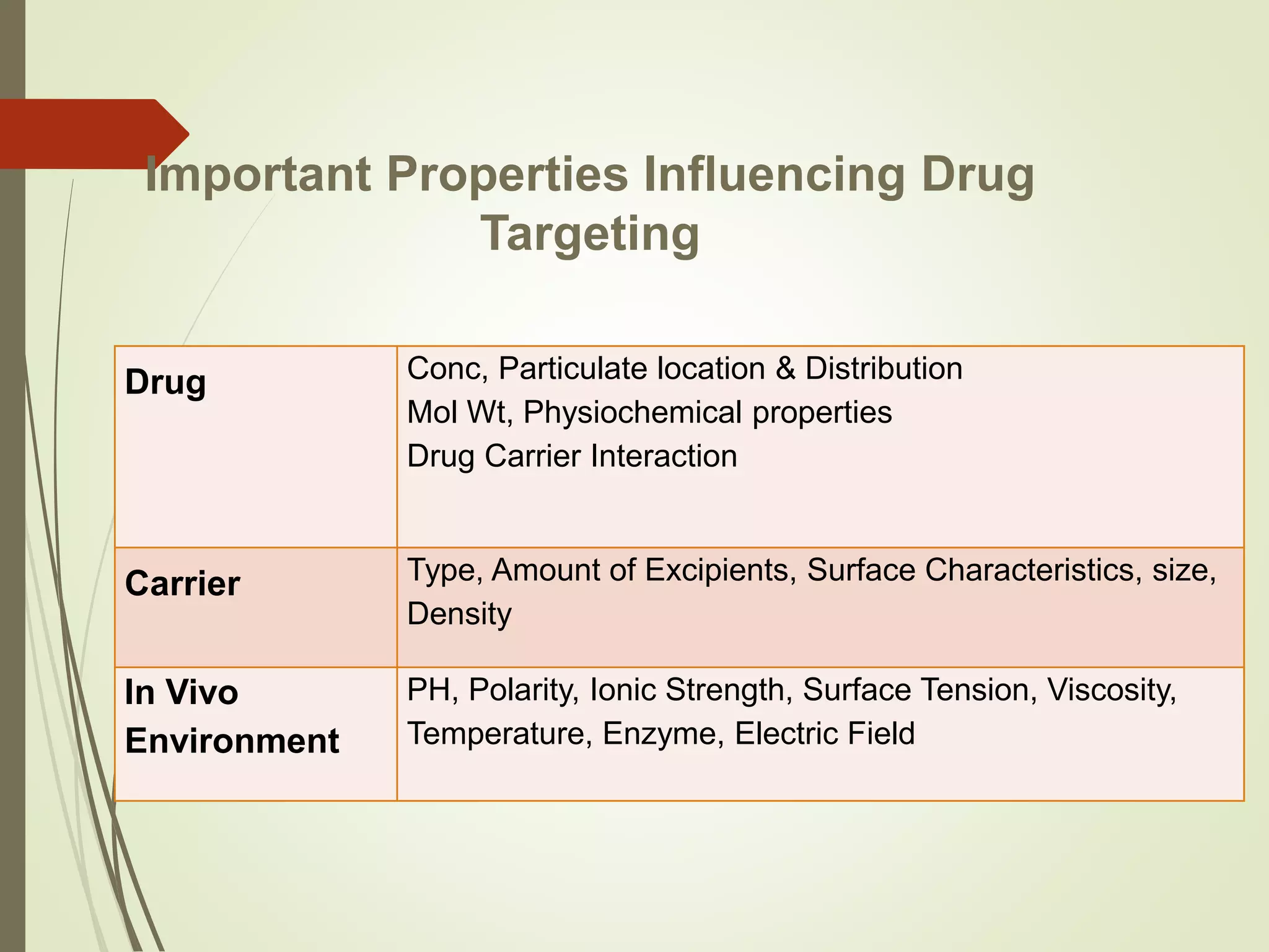 Targeted drug delivery | PPTX