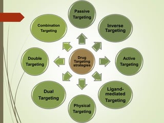 Targeted drug delivery | PPTX