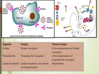 Targeted drug delivery | PPTX