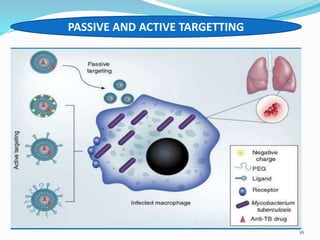 Targeted drug delivery | PPT