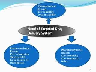 Targeted drug delivery | PPT