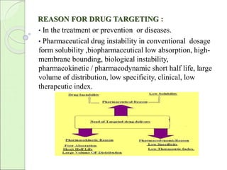 Targeted drug delivery system | PPT