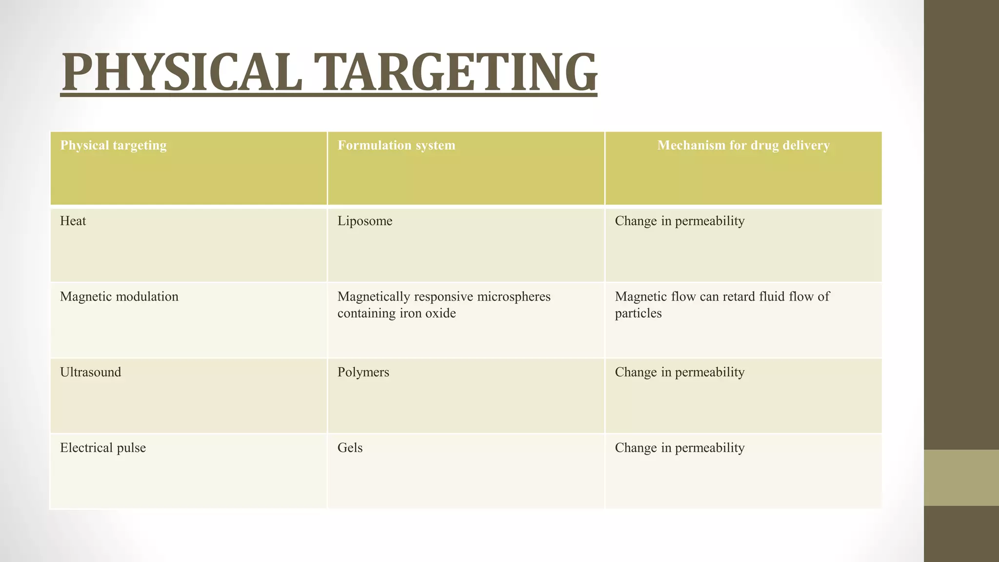 Targeted drug delivery system | PPTX