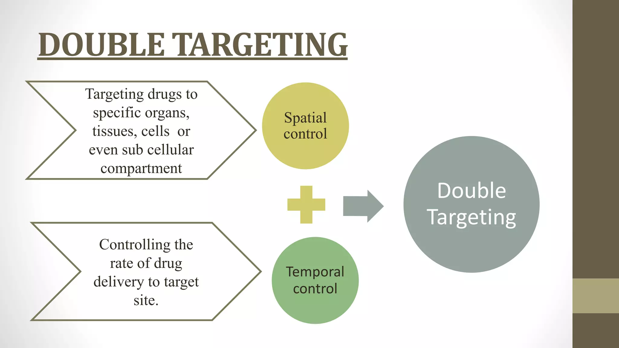 Targeted drug delivery system | PPTX