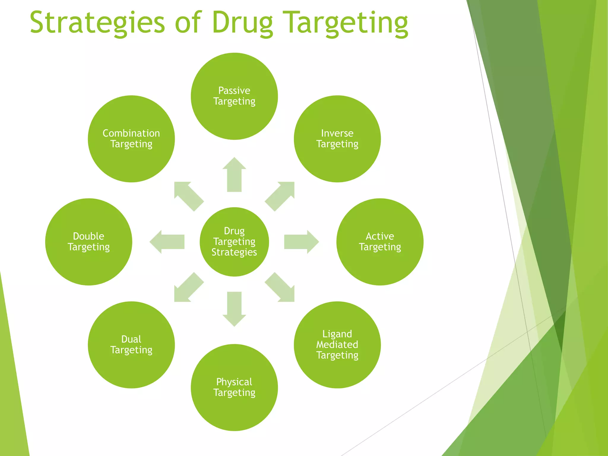Targeted drug delivery system | PPTX