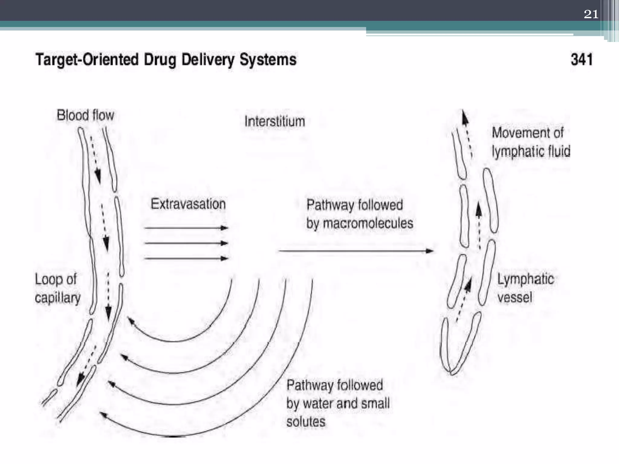 Targeted drug delivery system | PPTX