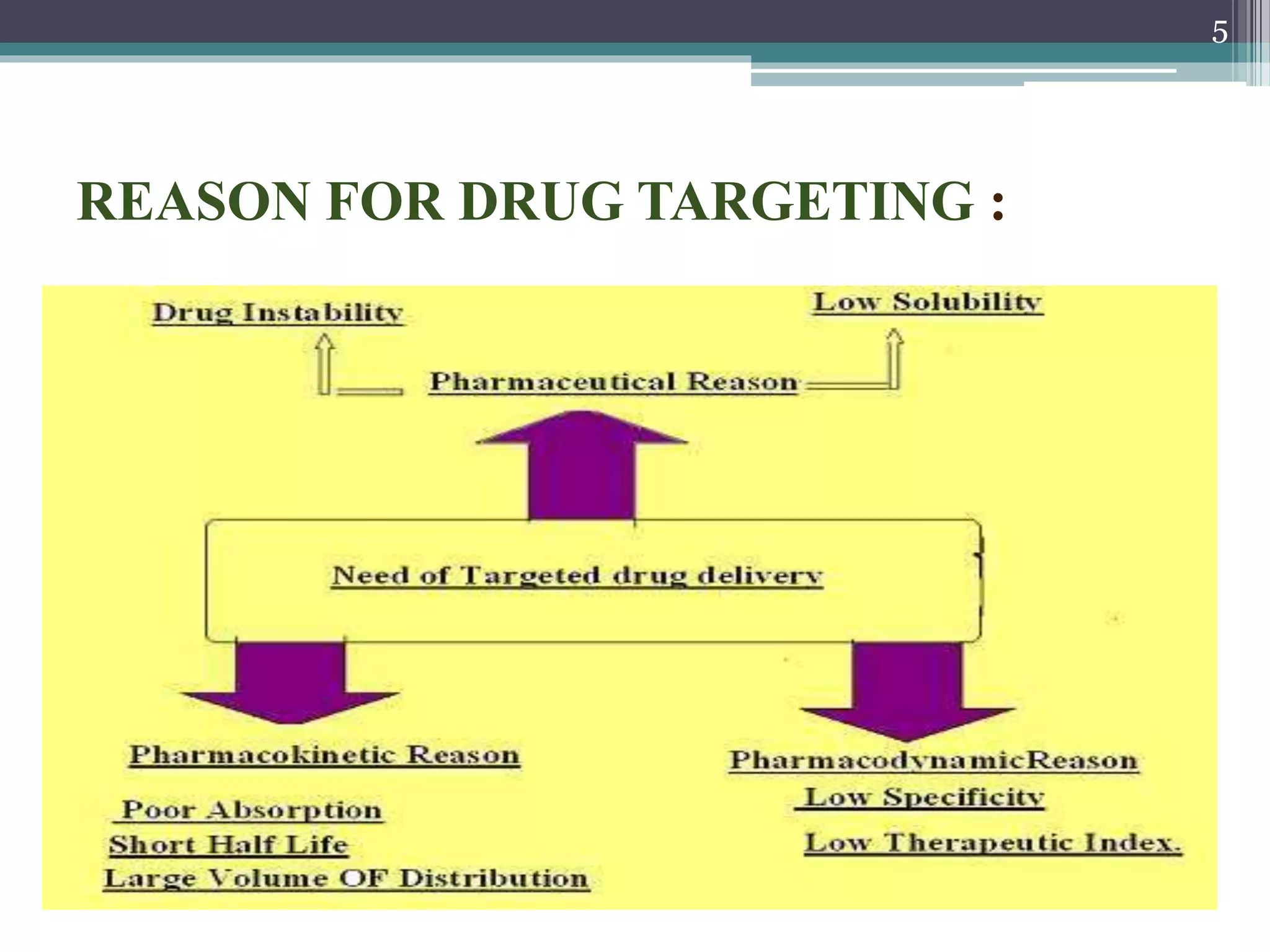 Targeted drug delivery system | PPTX