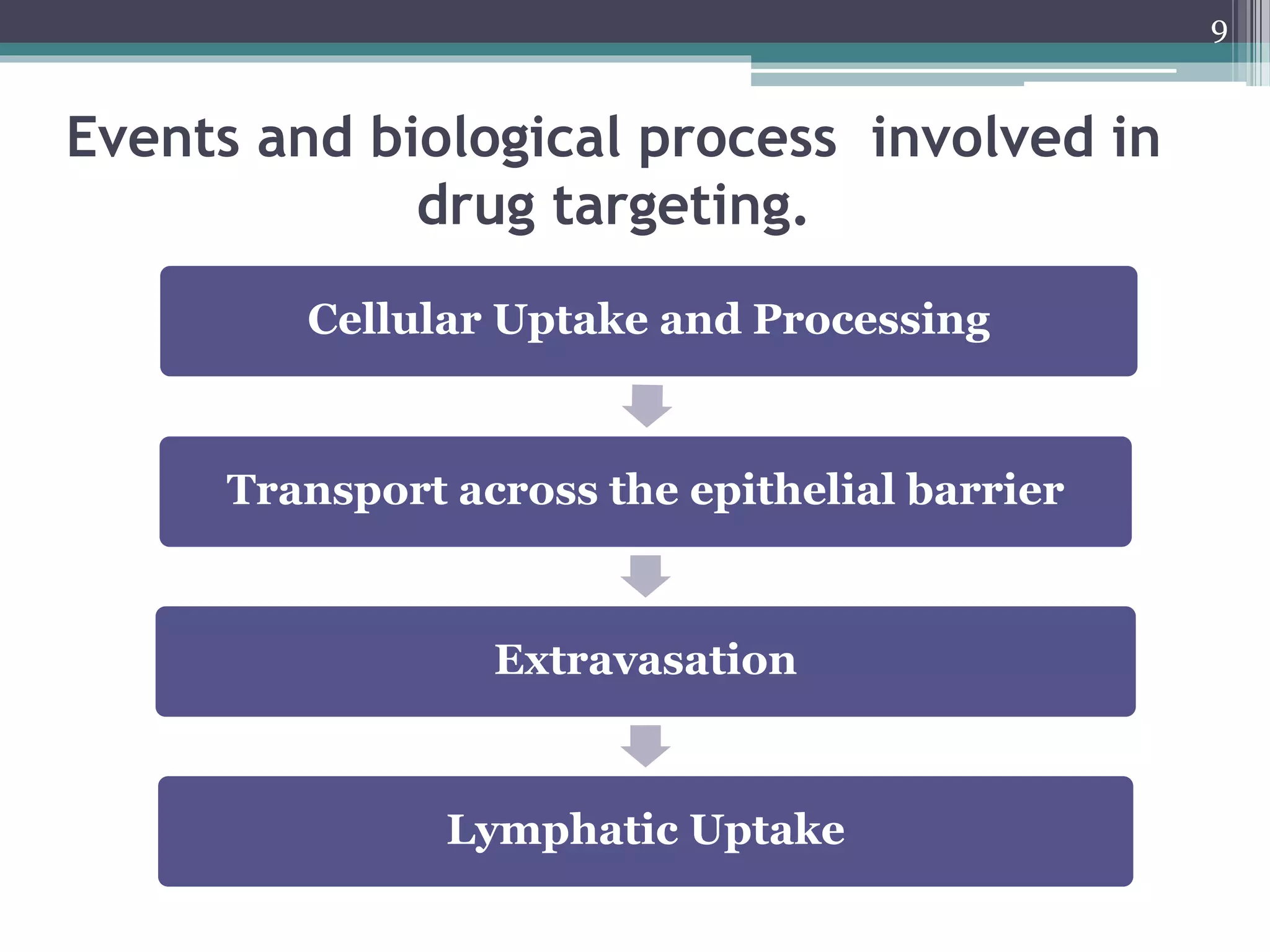 Targeted drug delivery system | PPTX