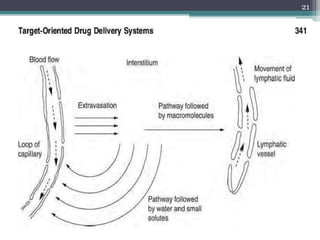 Targeted drug delivery system | PPTX