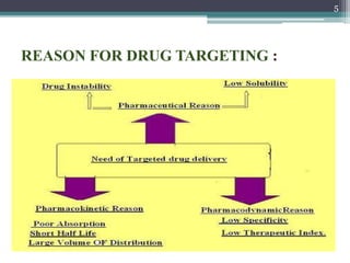 Targeted drug delivery system | PPTX