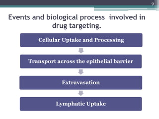 Targeted drug delivery system | PPTX