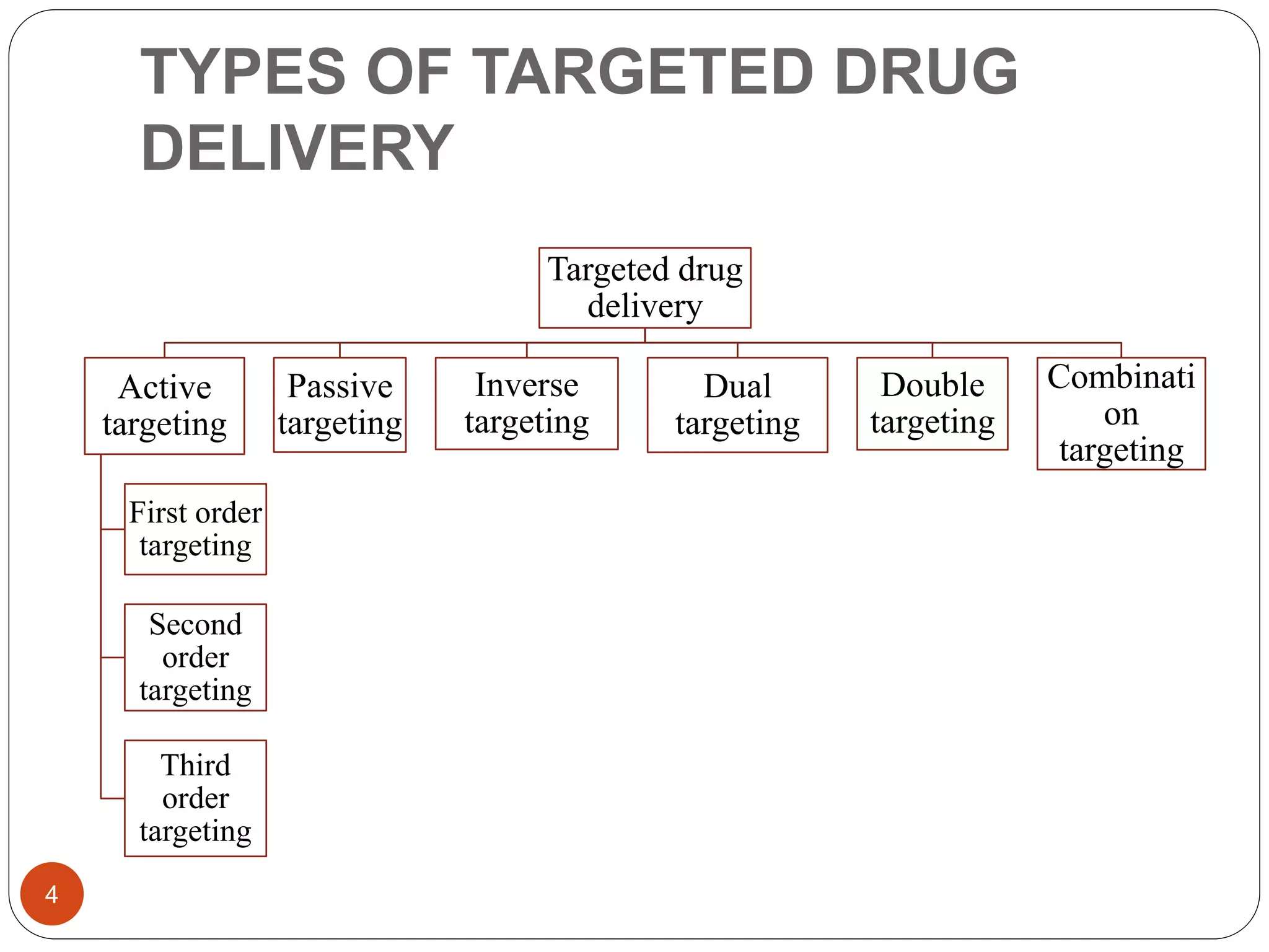 Targeted drug delivery system | PPTX