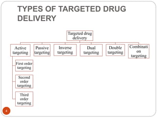Targeted drug delivery system | PPTX