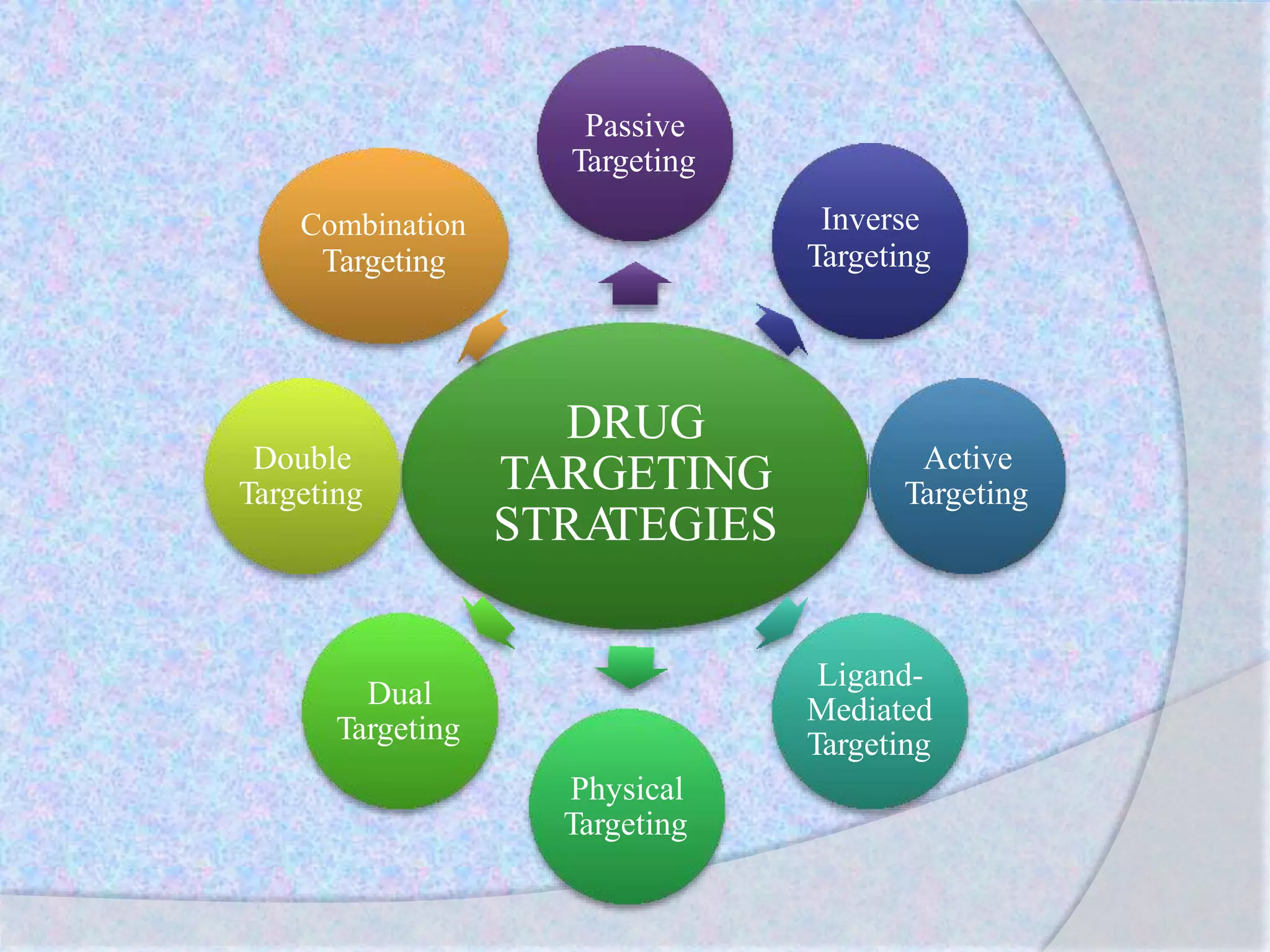 Targeted drug delivery system | PPTX