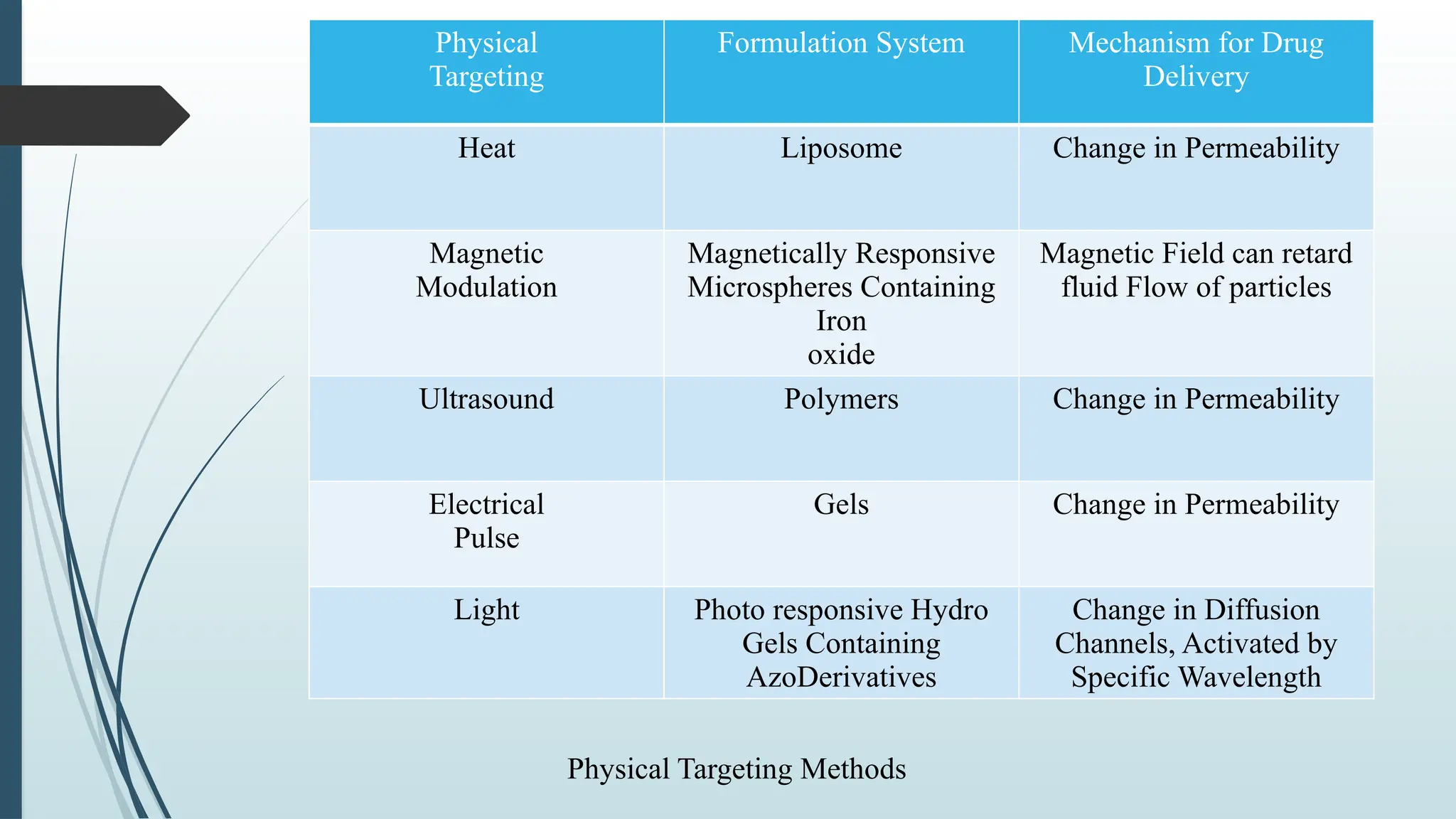 NDDS Targeted Drug Delivery System .pptx