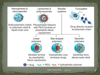 Targeted drug delivery systems | PPTX