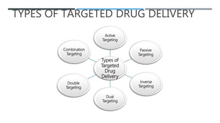 Targeted drug delivery systems | PPTX