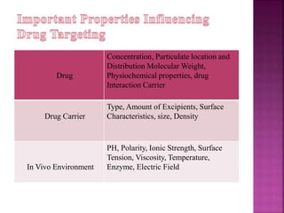 Targeted drug dilivary ppt 2nd sem | PPTX | Chemistry | Science