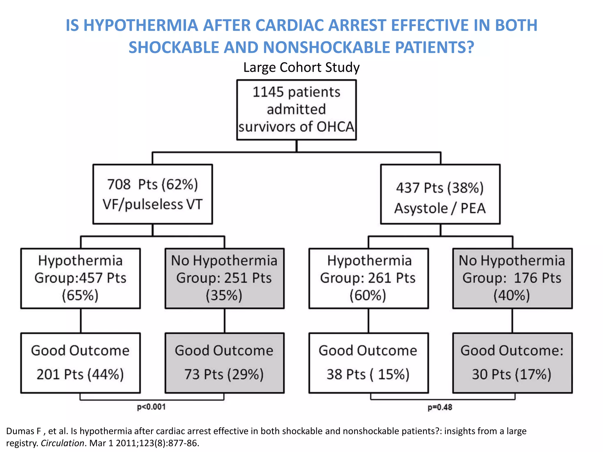 Targeted Temperature Management (Therapeutic Hypothermia) in Critical ...