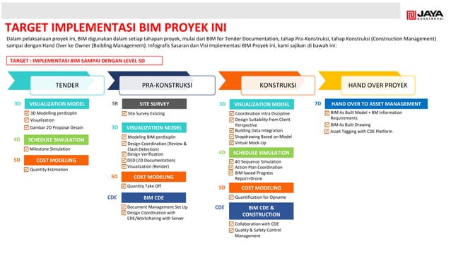 Target Implementasi BIM.pptx | 3-D Graphics | Computer Software and ...