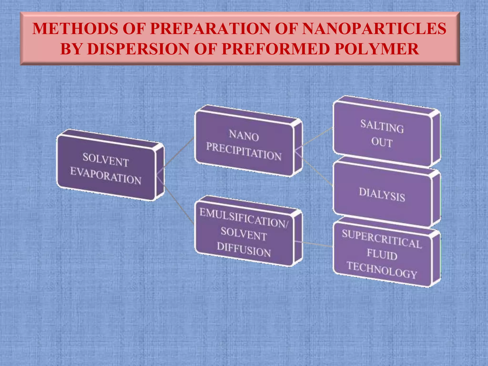 Targeting methods introduction preparation and evaluation: NanoParticles & Liposomes: Types ...