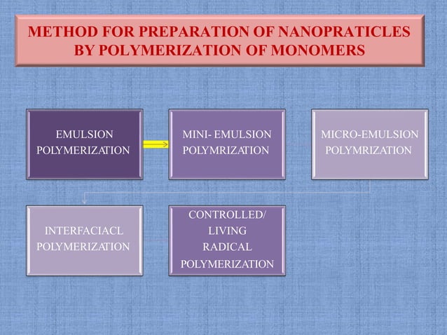 Targeting methods introduction preparation and evaluation: NanoParticles & Liposomes: Types ...