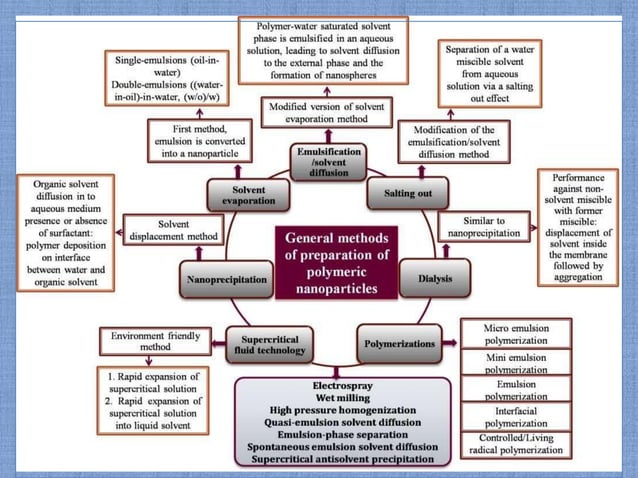 Targeting methods introduction preparation and evaluation: NanoParticles & Liposomes: Types ...