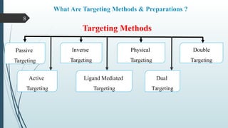 Targeting Methods Preparation & Evaluation.pptx