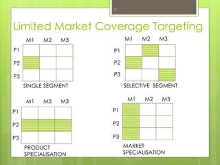 Targeting & Positioning | PPT