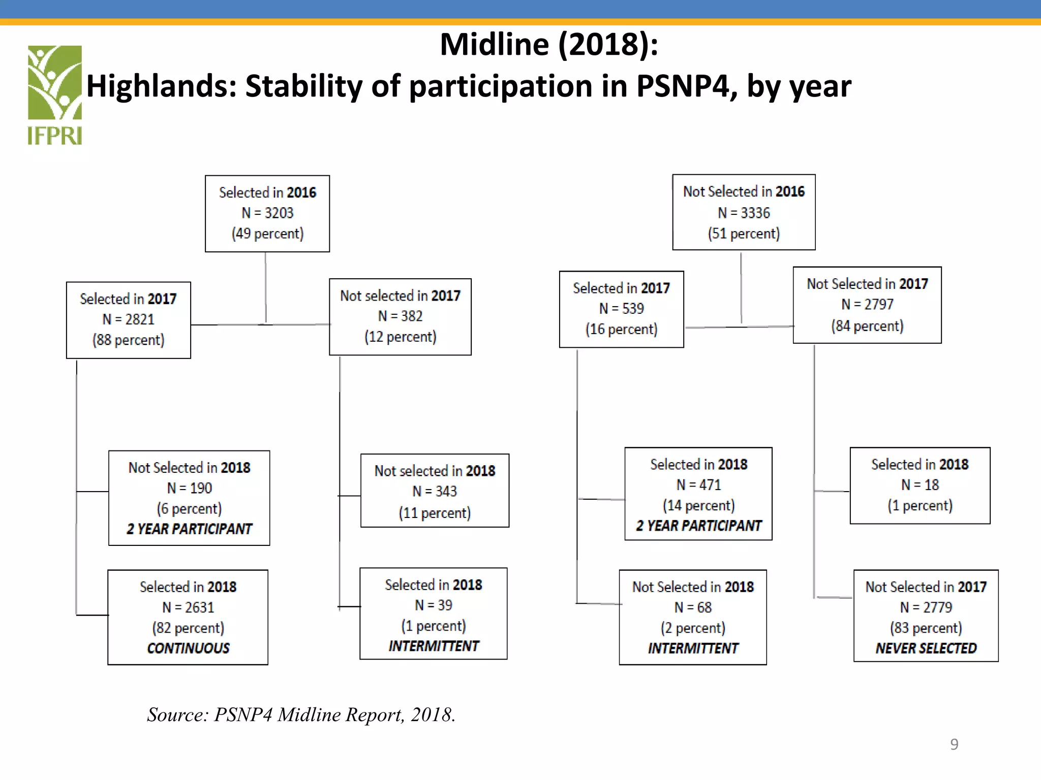 Targeting and the Productive Safety Nets Programme (PSNP) | PPTX