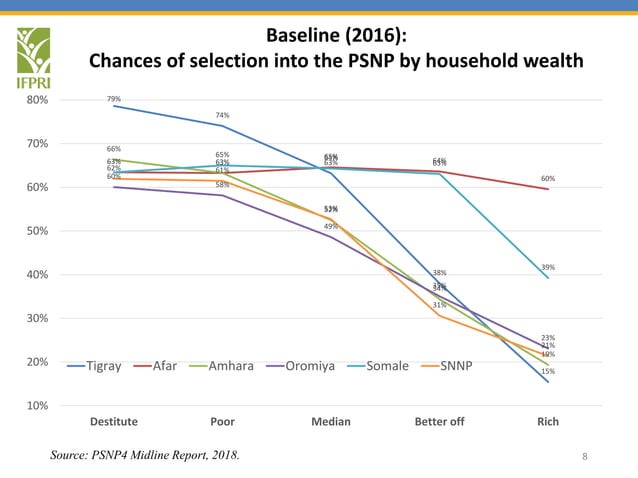 Targeting and the Productive Safety Nets Programme (PSNP) | PPTX