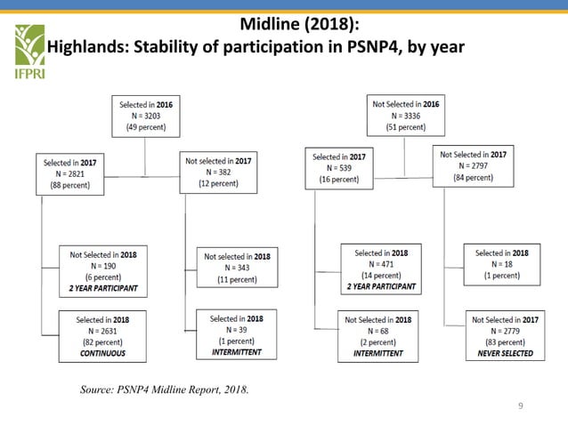 Targeting and the Productive Safety Nets Programme (PSNP) | PPTX
