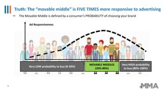 Targeting the movable middle matt unplugged 2021 final | PPT