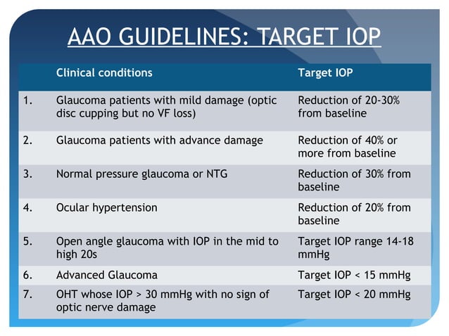 Target IOP | PPT