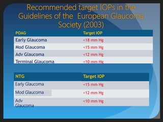 Target IOP Lt Col Rashed | PPTX